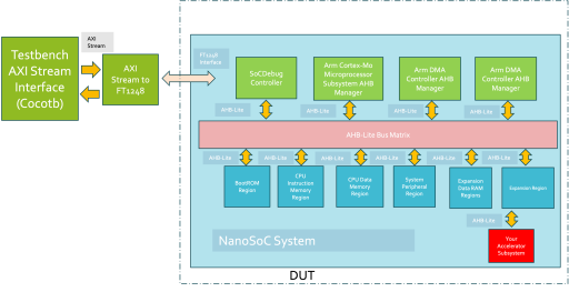 System Verification of NanoSoC | SoC Labs